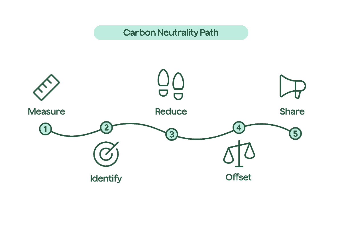 Carbon Offsetting & Carbon Neutrality | zeroCO2