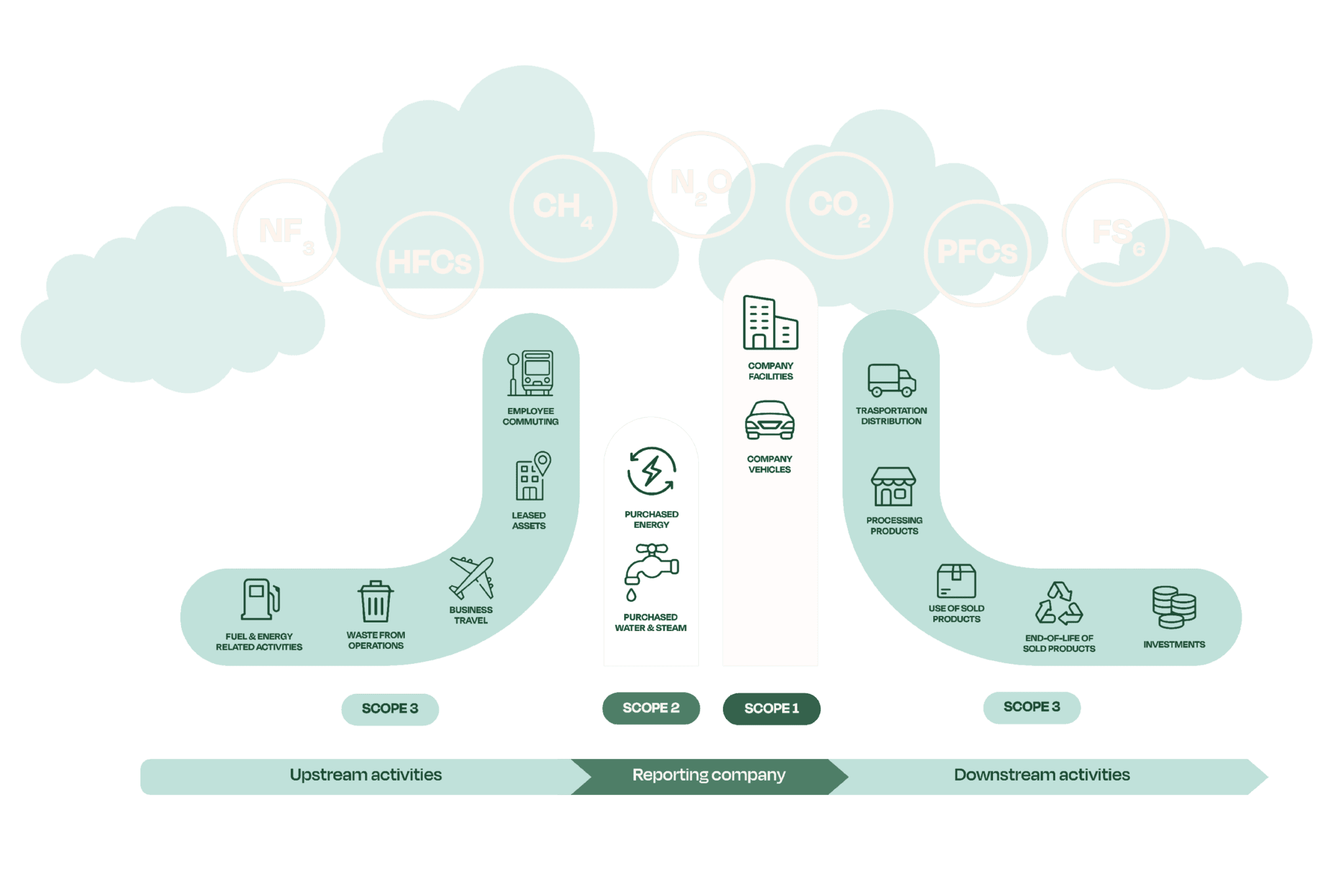 Emissioni Scope 3: cosa sono e strategie per ridurle - zeroCO2